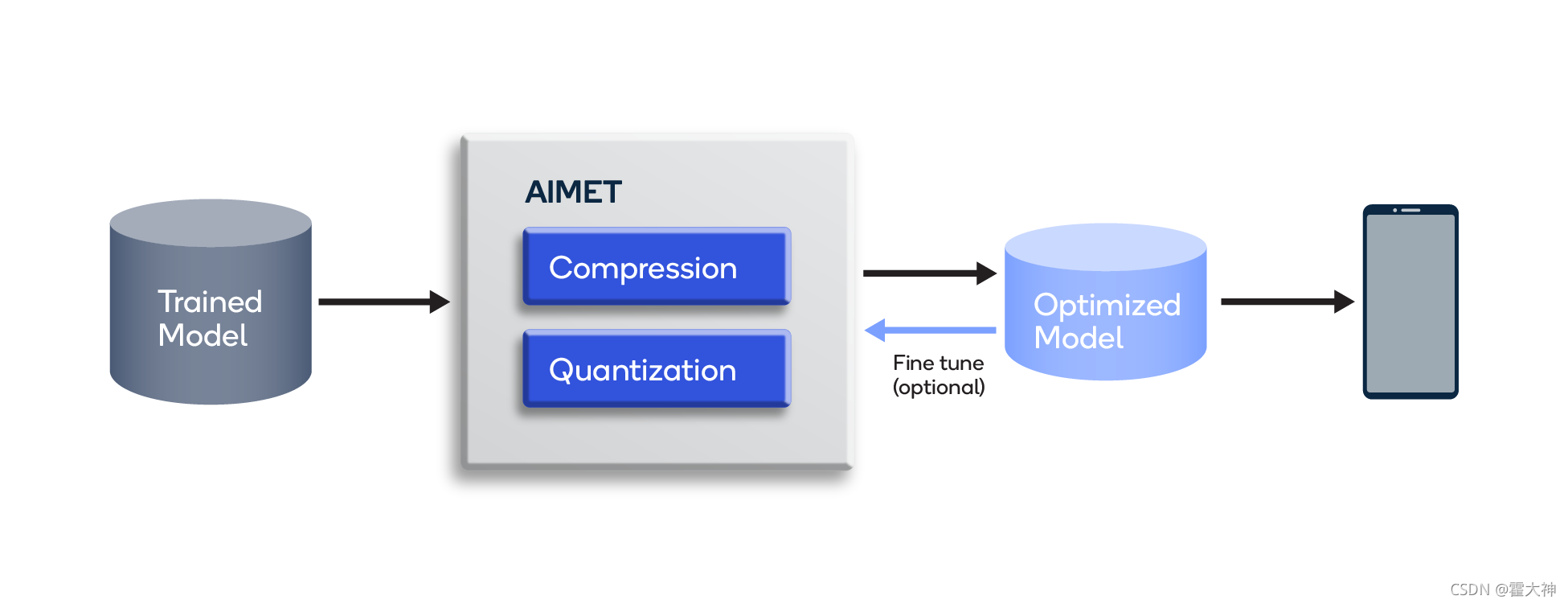 利用AIMET进行神经网络优化-CSDN.NET