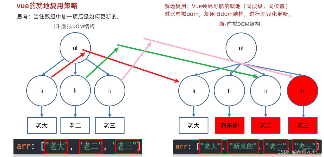 Vue03/Vue指令、v-for的key说明、Vue 就地复用策略_vue3 v-for key-CSDN博客