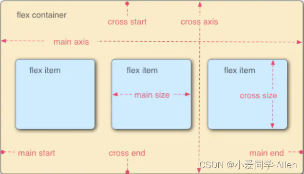 css基础知识九：说说flexbox（弹性盒布局模型）,以及适用场景？-CSDN博客