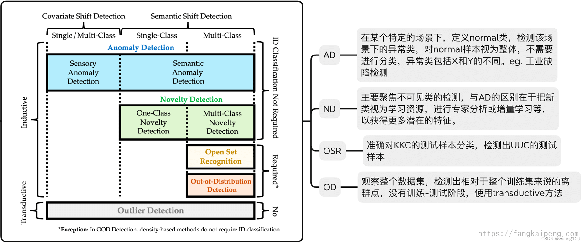 [转载]Out-of-distribution Detection-CSDN博客