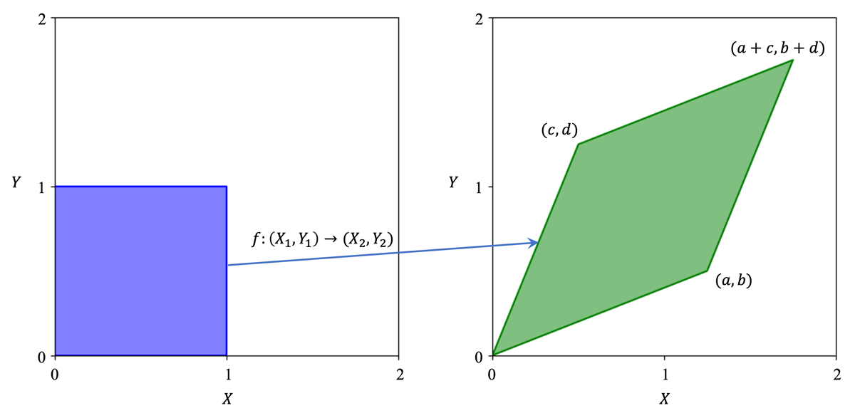 【笔记】Normalizing Flow 理论与实现（一）：基础理论-CSDN博客