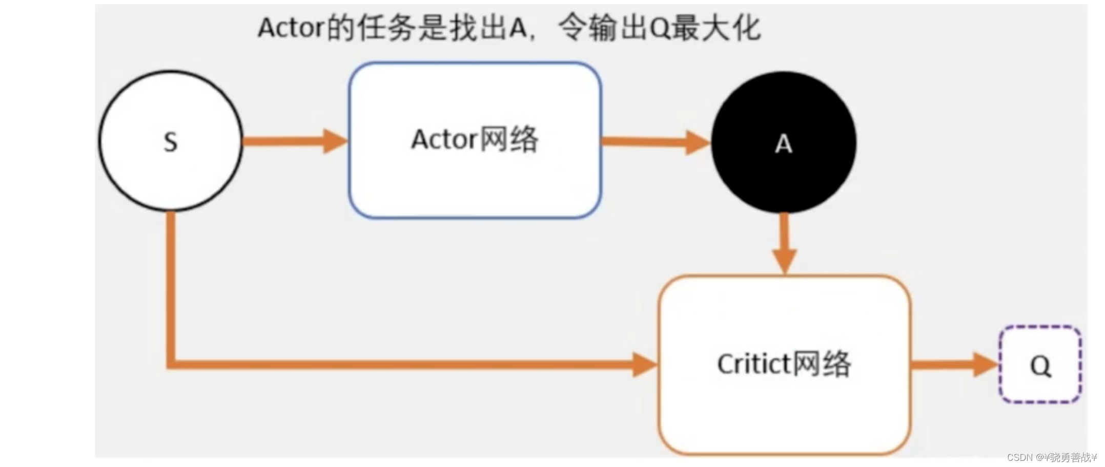 强化学习_DDPG算法实现Pendulum-v1-CSDN博客