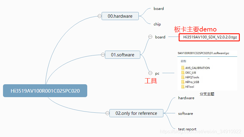 Hi3519AV100 SDK文档解读_releasedoc-CSDN博客