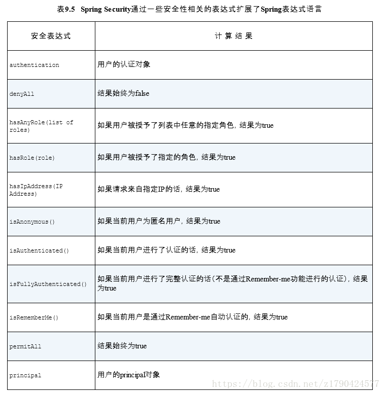 Spring Security(二)拦截请求_.anyrequest().permitall()-CSDN博客