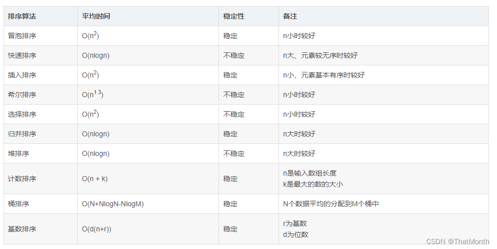 Java排序算法汇总篇，八种排序算法 Csdn博客