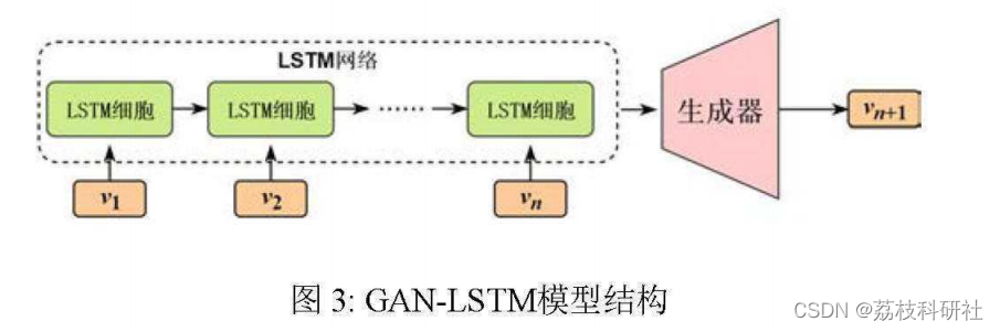 基于RNN_LSTM_GAN混合预测（Python代码实现）_gan lstm-CSDN博客