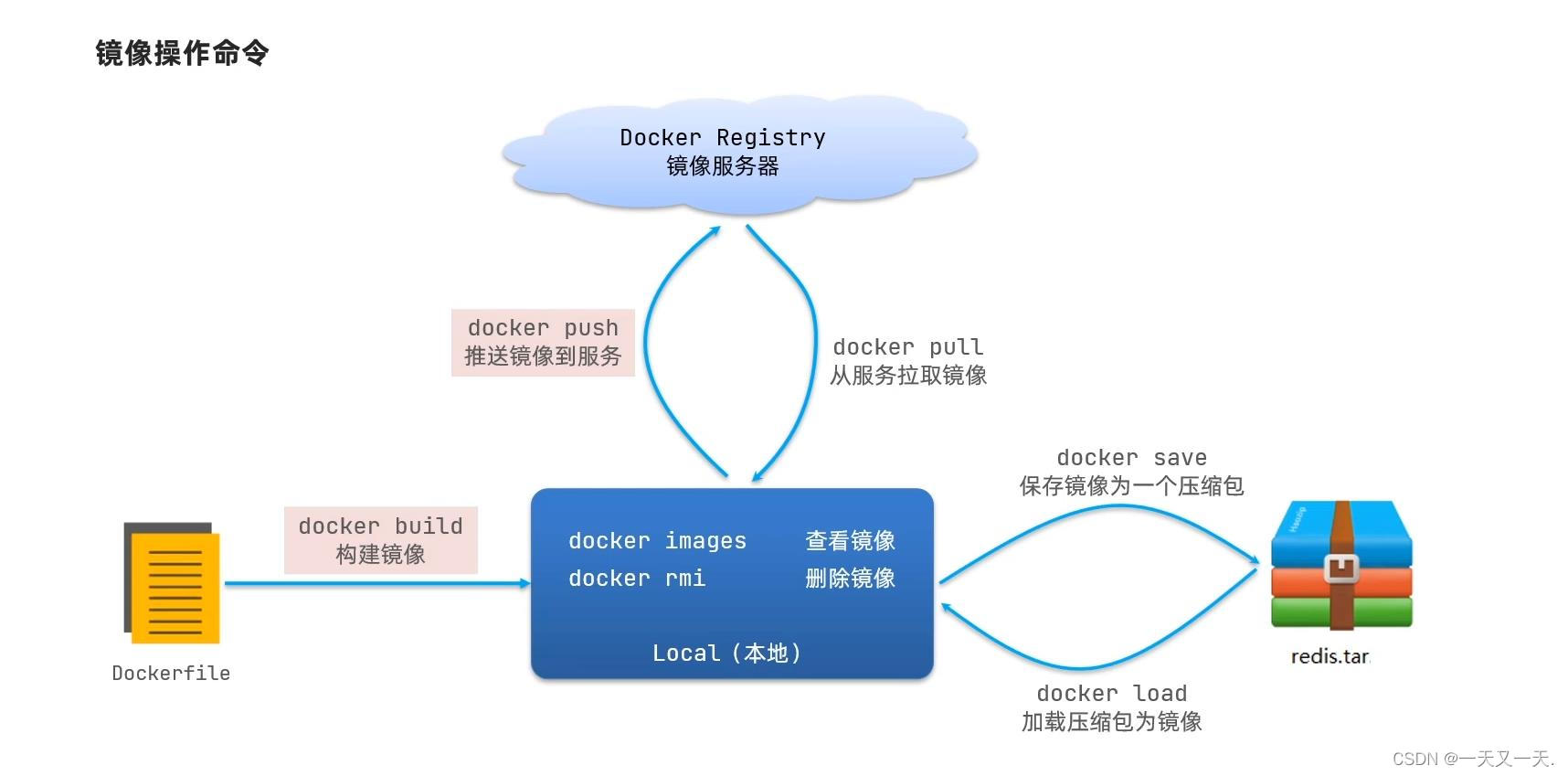 27、Docker 镜像命令_docker加载镜像-CSDN博客