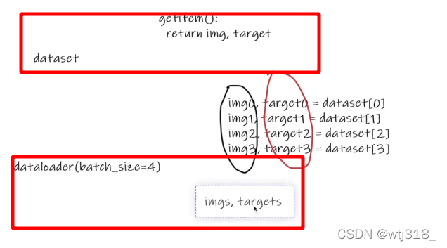 五 . Pytorch数据加载 : Dataset +Dataloader_pytorch dataset数据打包-CSDN博客