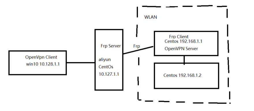[运维] CentOs7搭建Frp+OpenVpn搭建内网从外网访问环境_frp跳板机-CSDN博客