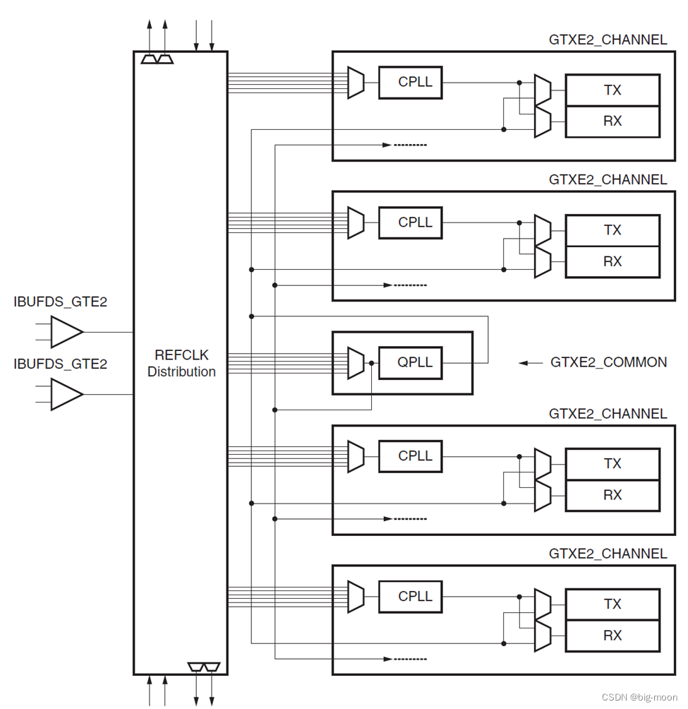 UG476 GT Transceivers文档翻译和自身理解-CSDN博客