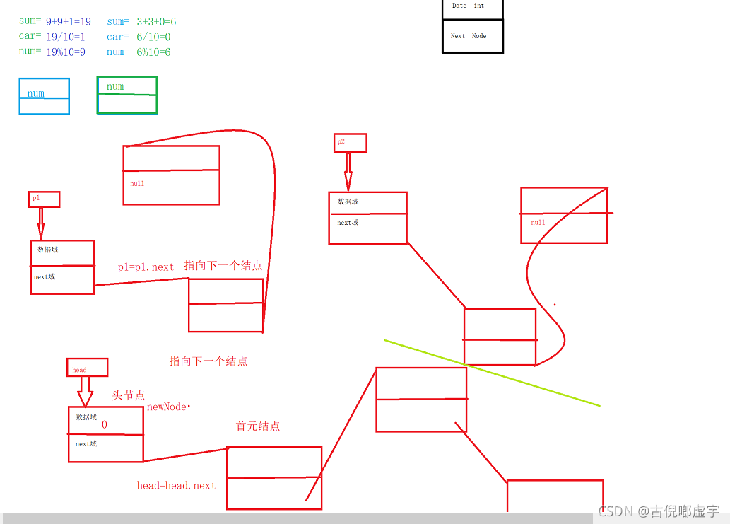 leetcode刷题day2(链表实现)_new listnode(sum % 10)-CSDN博客