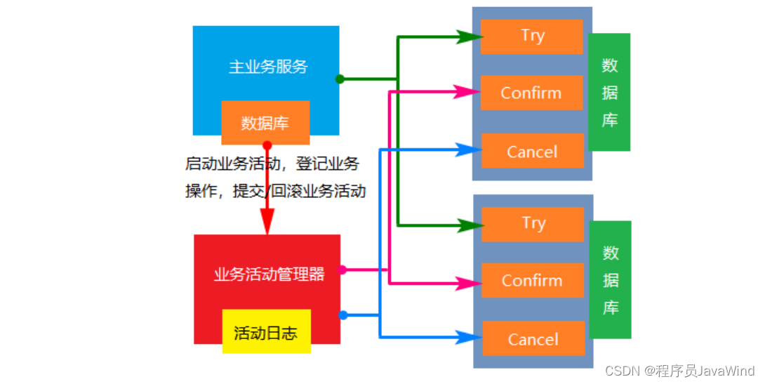补偿事务的理解_tcc 模式将一个业务操作分为三个步骤:try、confirm 和 cancel。try 阶段主要是-CSDN博客