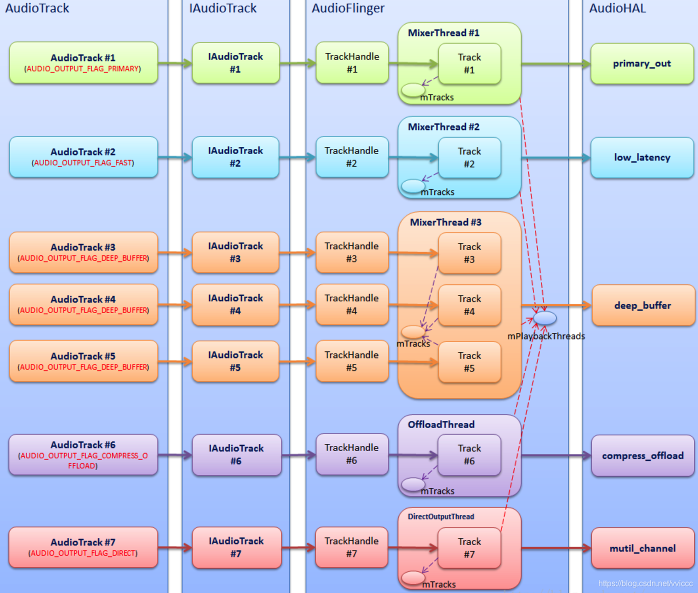 Android Framework 音频子系统（02）音频系统框架_android音频策略蓝牙-CSDN博客
