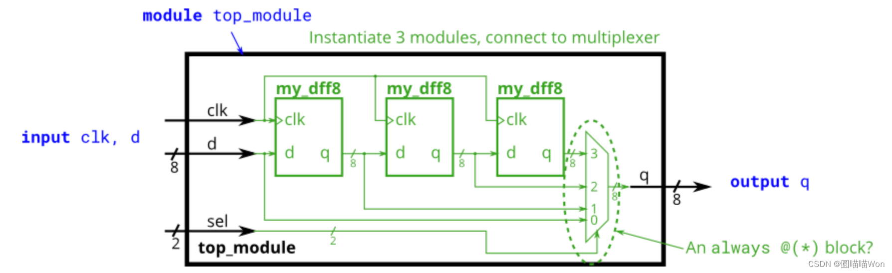 【Verilog】HDLBits刷题 03 Verilog语言（2）（未完）_verilog 语言的a large reservori of water-CSDN博客