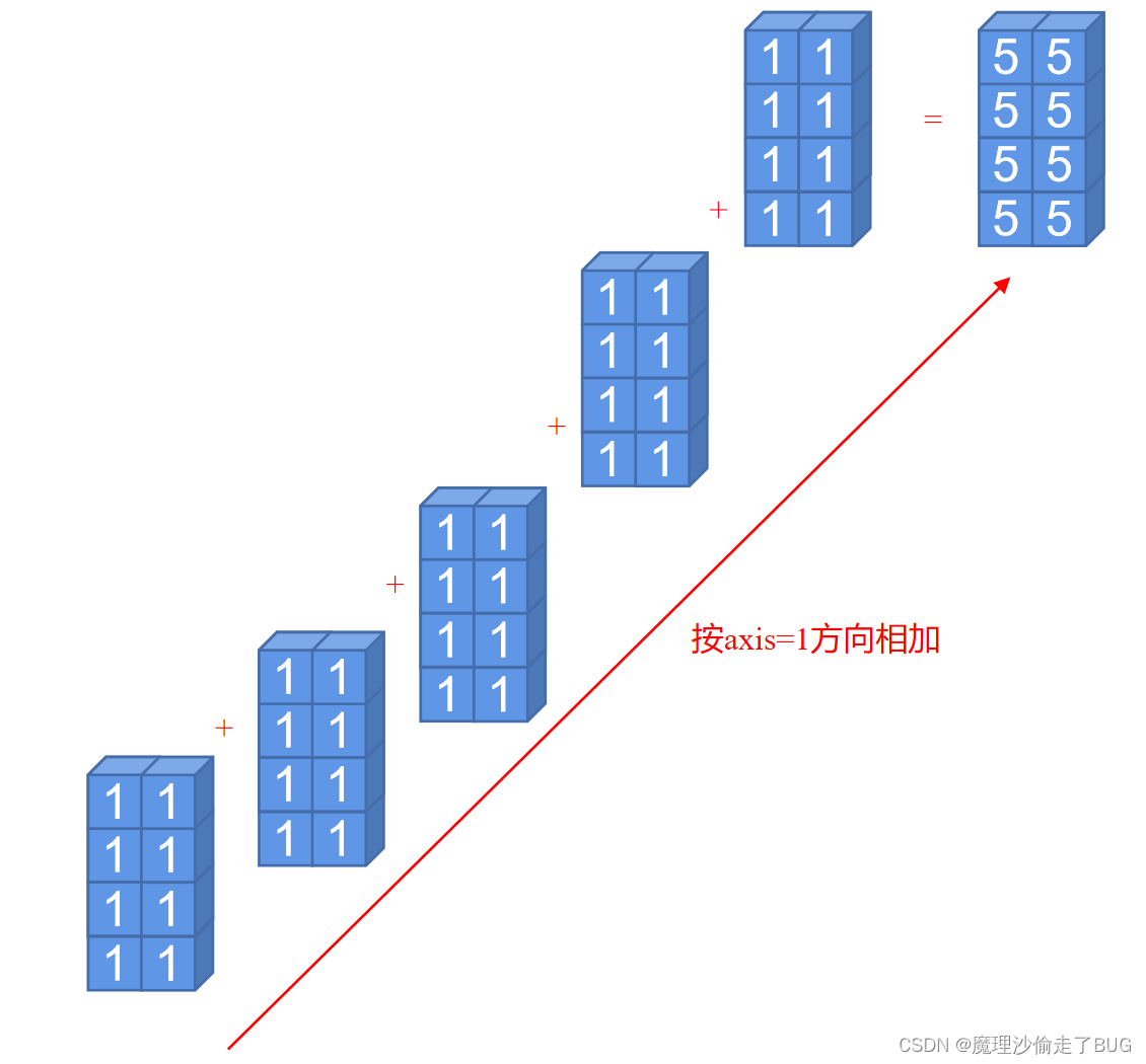 【李沐深度学习笔记】按特定轴求和_线性代数按特定轴求和-CSDN博客