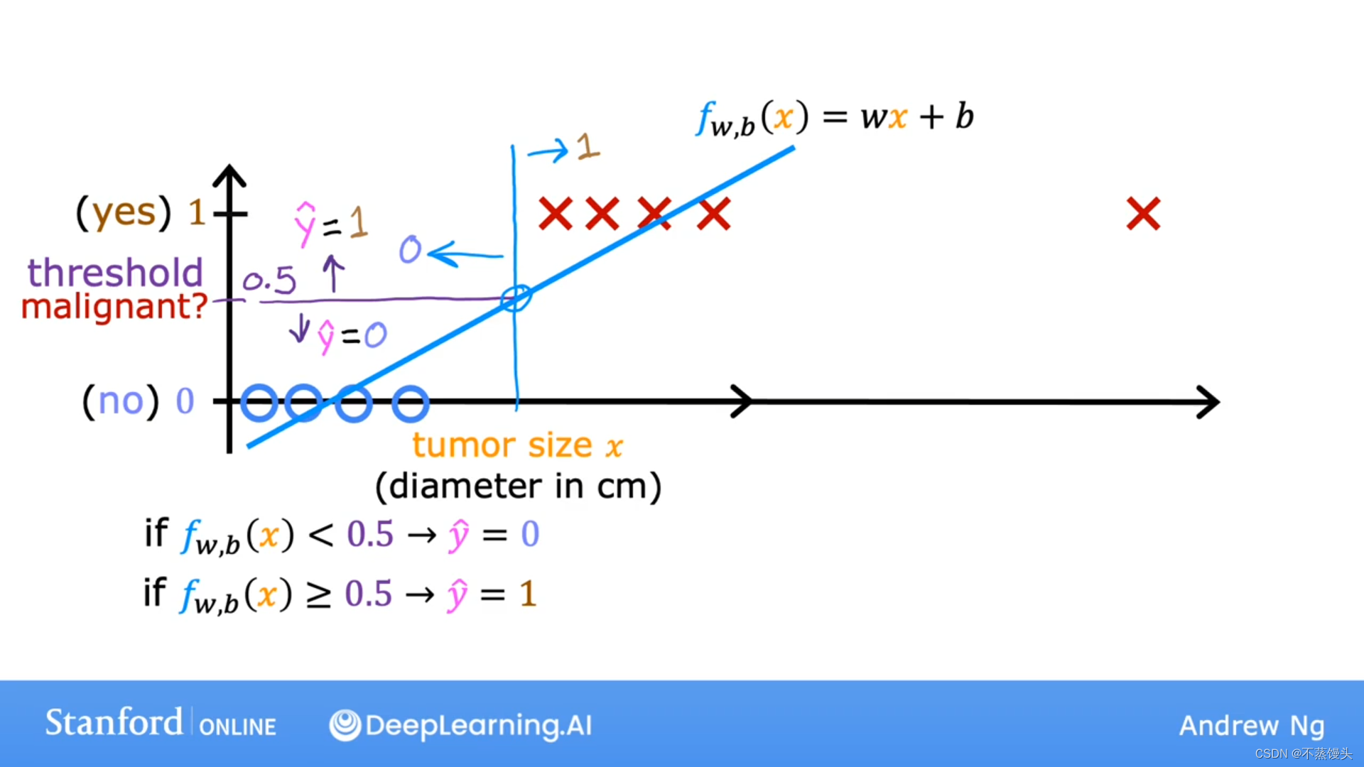 C1 Week 3:(1)Classification&Cost Function&Gradient Descent-CSDN博客