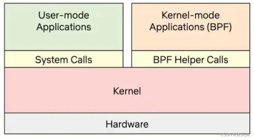 bpf,ebpf,libbpf,在ubuntu22中ebpf工具的安装和介绍(libbpf_bootstarp,eunomia-bpf,bpftiime),关系总结,ebpf程序执行流程-CSDN博客