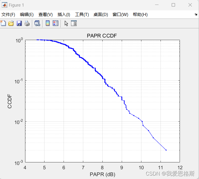 OTFS信号-PAPR-CCDF-CSDN博客