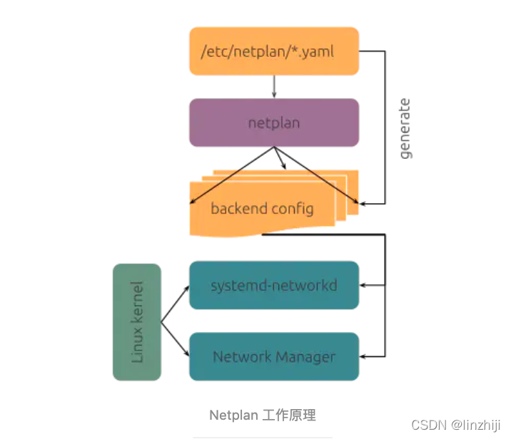 ubuntu 网络-systemd-networkd/netplan/NetworkManager-CSDN博客