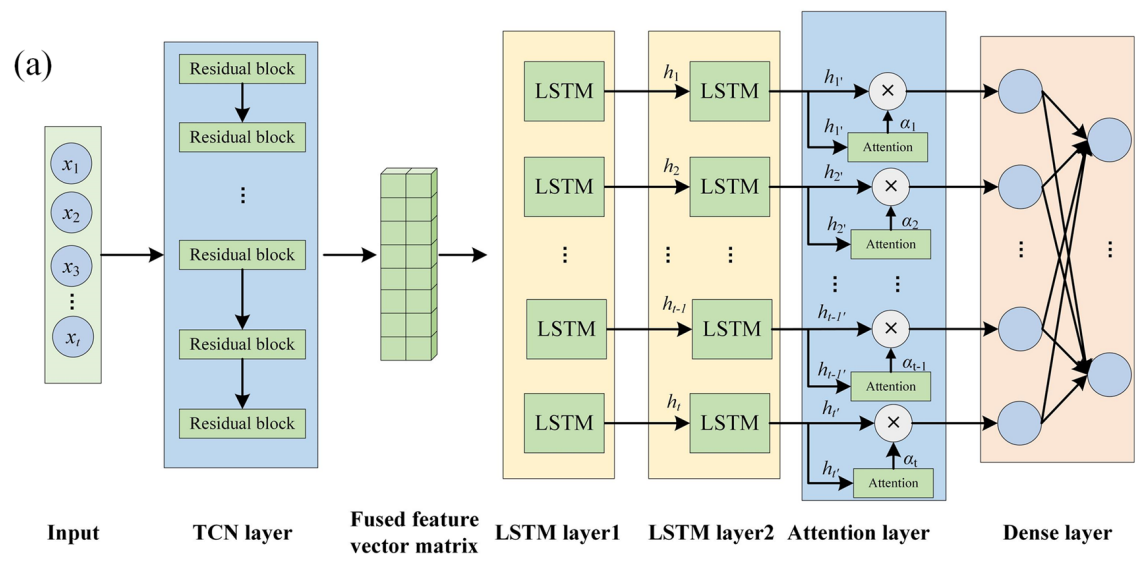 新改进！LSTM与注意力机制结合，性能一整个拿捏住_enhanced predictive modeling of hot rolling work r-CSDN博客