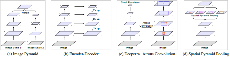 CVPR2017(Segmentation)：DeepLabV3-论文解读《Rethinking Atrous Convolution for Semantic Image ...