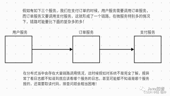 Spring Cloud Sleuth 全链路日志跟踪解决方案（强烈推荐）-CSDN博客