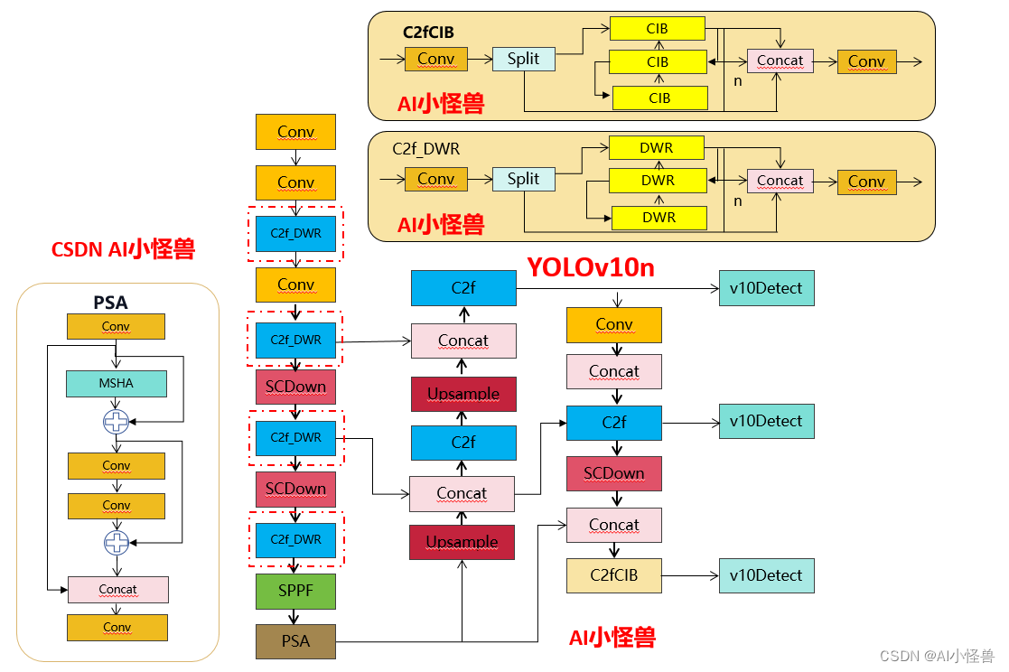 YOLOv10涨点改进：注意力魔改 | 一种新颖的可扩张残差（DWR）注意力模块，增强多尺度感受野特征，助力小目标检测_dwr模块-CSDN博客