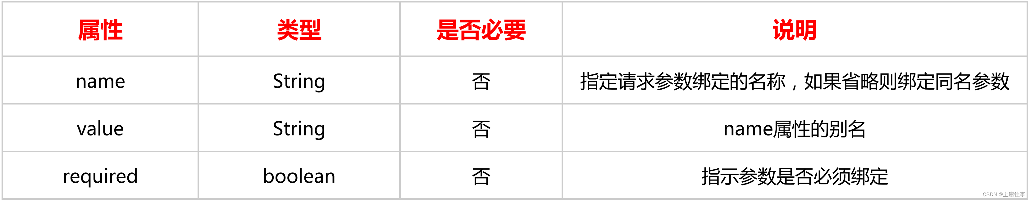 SpringMVC注解（二）_getmapping 对象参数 默认的注释是-CSDN博客