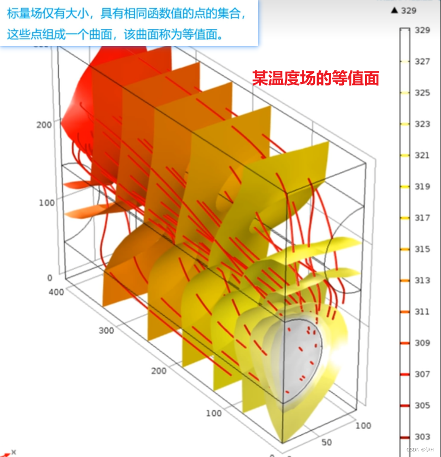 1 矢量分析与场论_标量场的0等值面-CSDN博客