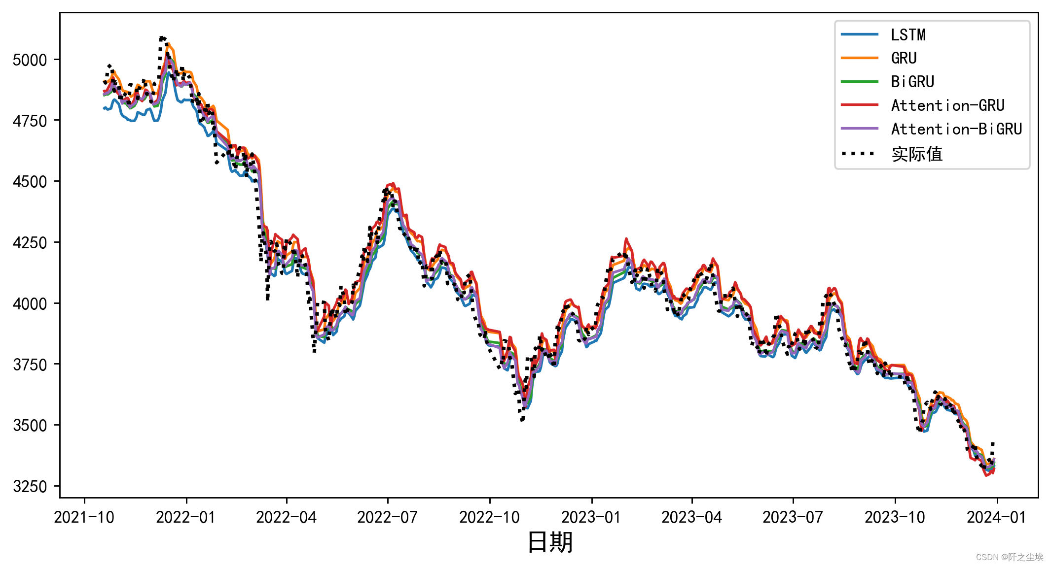 Python数据分析案例42——基于Attention-BiGRU的时间序列数据预测-CSDN博客