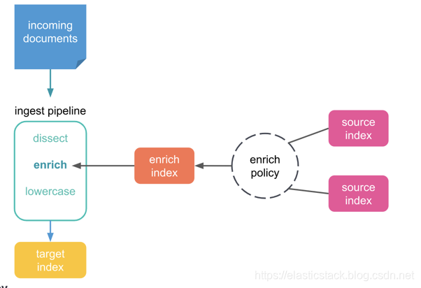 Elasticsearch：enrich processor （7.5发行版新功能）_elasticsearch enrich-CSDN博客