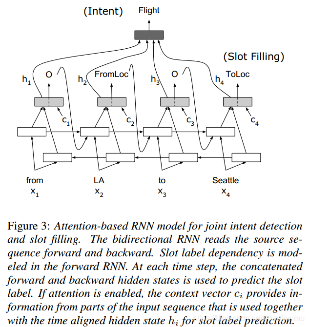 论文：Attention-Based Recurrent Neural Network Models for Joint Intent ...