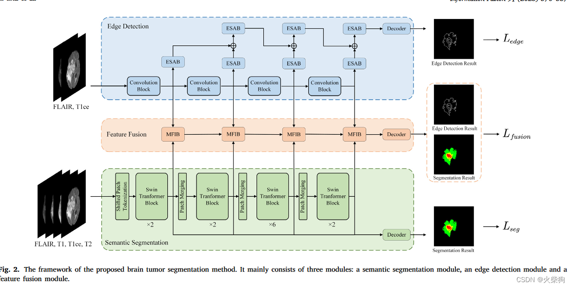 Brain tumor segmentation based on the fusion of deep semantics and edge ...
