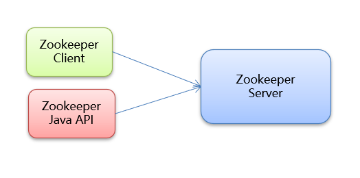 快速入门Zookeeper技术.黑马教程-CSDN博客