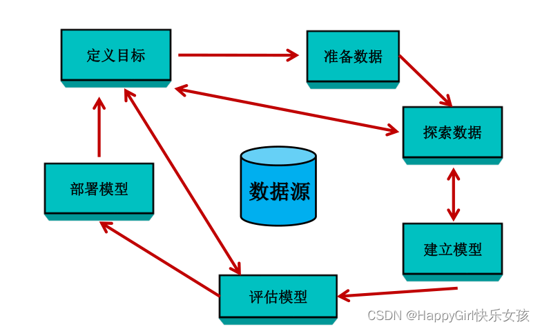 Matlab之数据挖掘基础 入门 算法 项目实战 数据资源 算法源码数据挖掘一般流程图 Csdn博客