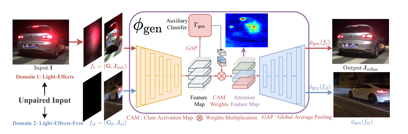 Unsupervised Night Image Enhancement: When Layer Decomposition Meets ...