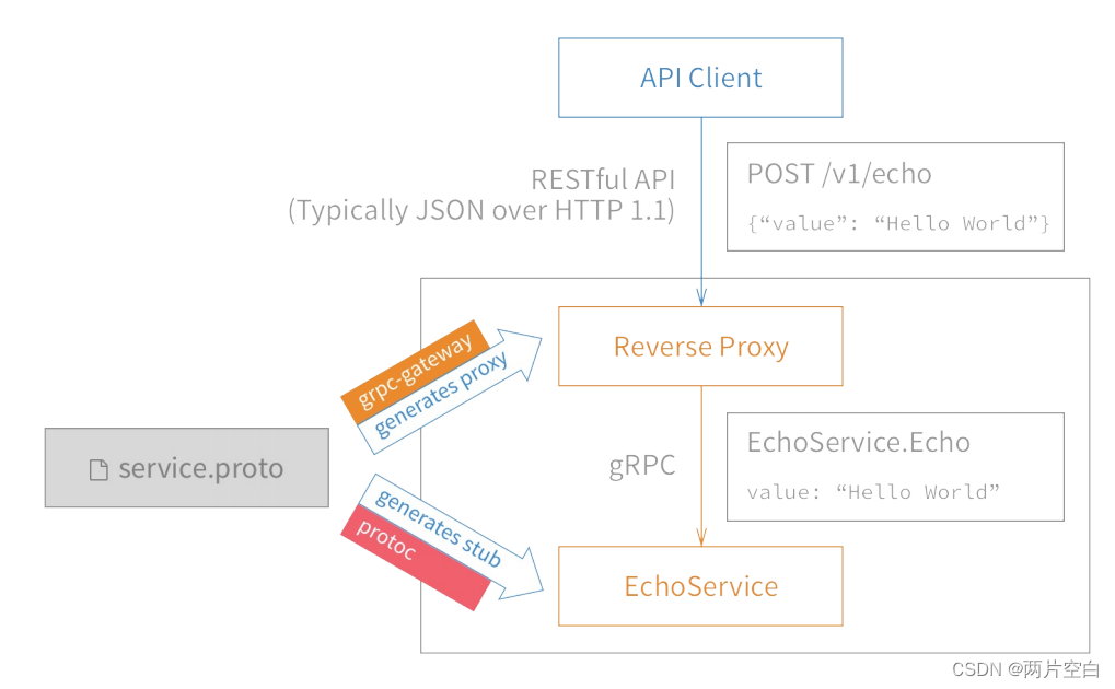 Golang——gRPC gateway网关-CSDN博客