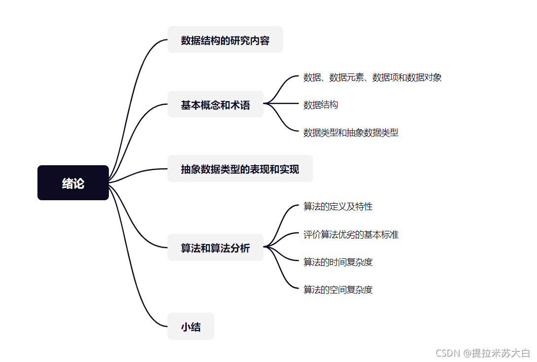 数据结构第一章绪论思维导图数据结构与算法第一章绪论思维导图 Csdn博客