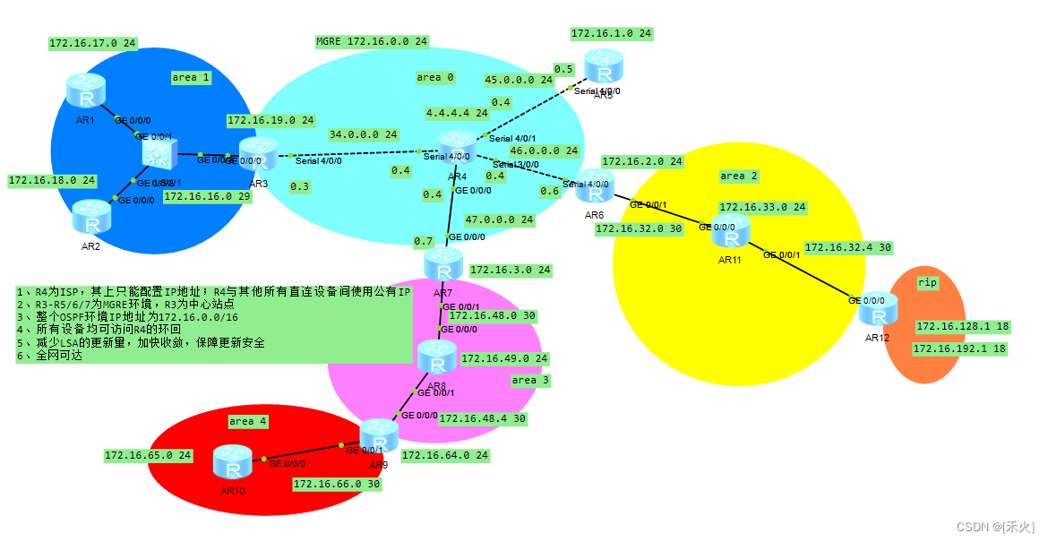 OSPF与MGRE网络配置及ISP接入方案-CSDN博客