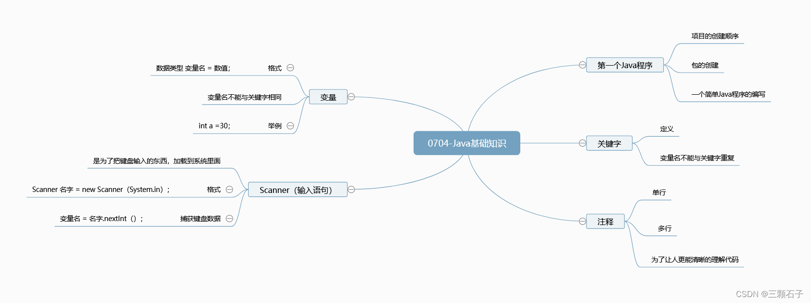 Java相关的基础知识学习(关键字,变量,scanner)java主函数和子函数都scanner Csdn博客