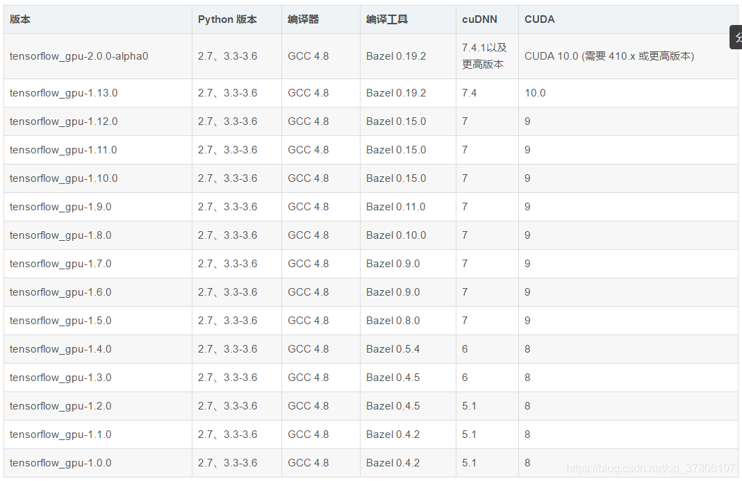 keras 调用 GPU（tensorflow-GPU）心得_wyjun0418-AtomGit开源社区
