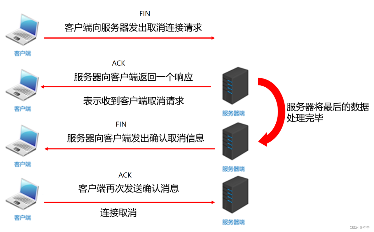 【网络编程】tcpudp协议详解udp、tcp协议学习 Csdn博客