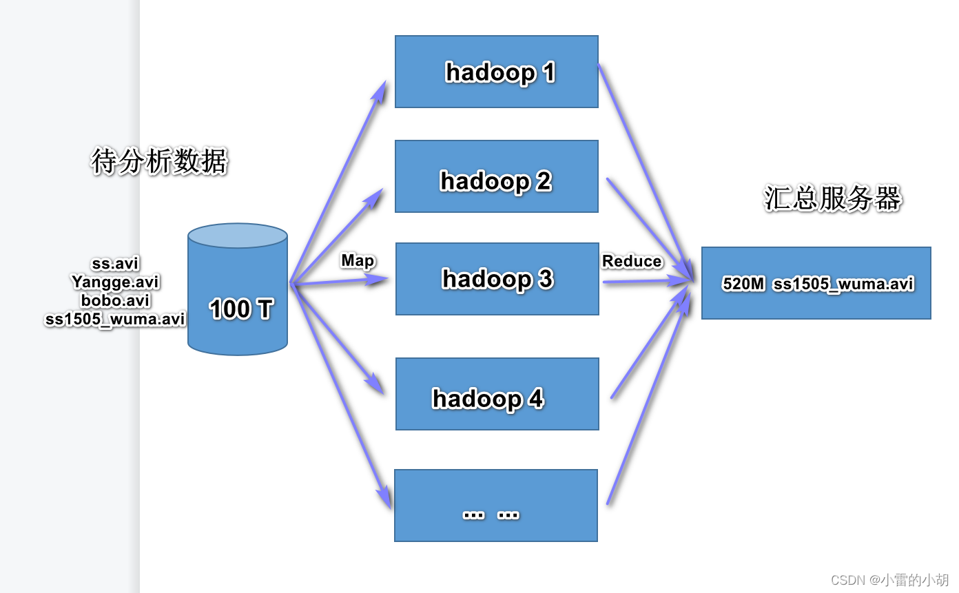 Hadoop入门详解以及Hadoop集群搭建-CSDN博客