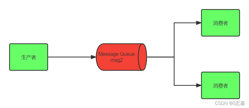 Redis消息队列详解：List、PubSub与Stream-CSDN博客