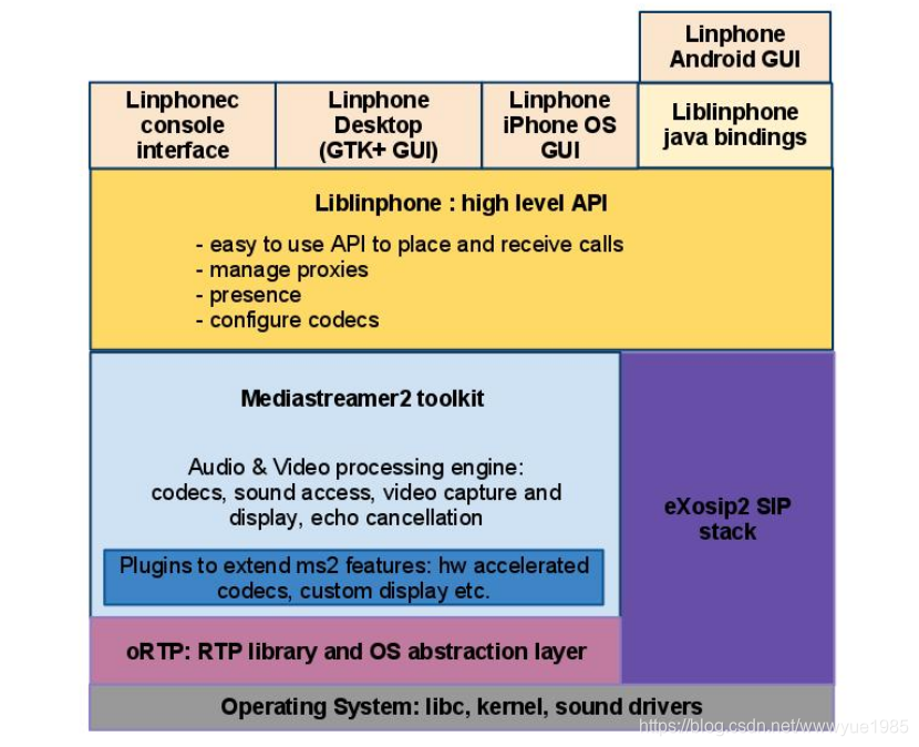 Linphone 3.x 架构与模块详解：初始化、建立通话及数据传输分析-CSDN博客