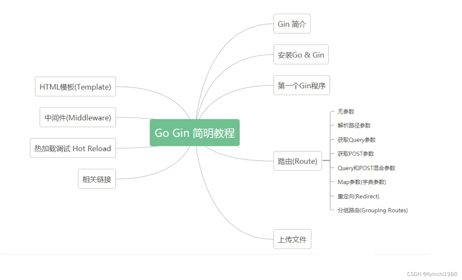 Go Gin 入门教程-CSDN博客