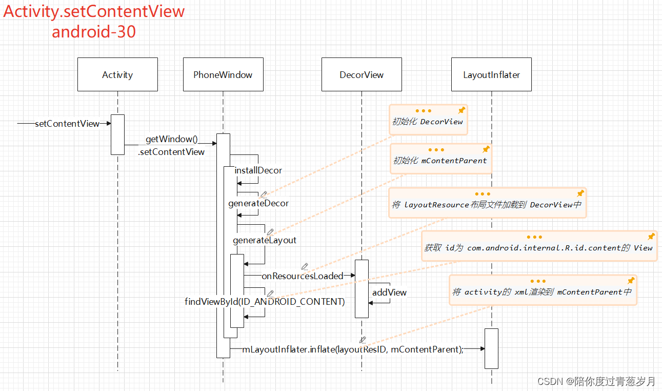 setContentView 流程分析_setcontentview流程-CSDN博客