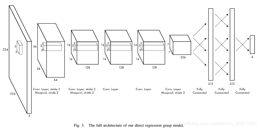 基于深度学习的抓取检测(grasp detection)相关论文解析_deep learning for detecting robotic grasps-CSDN博客