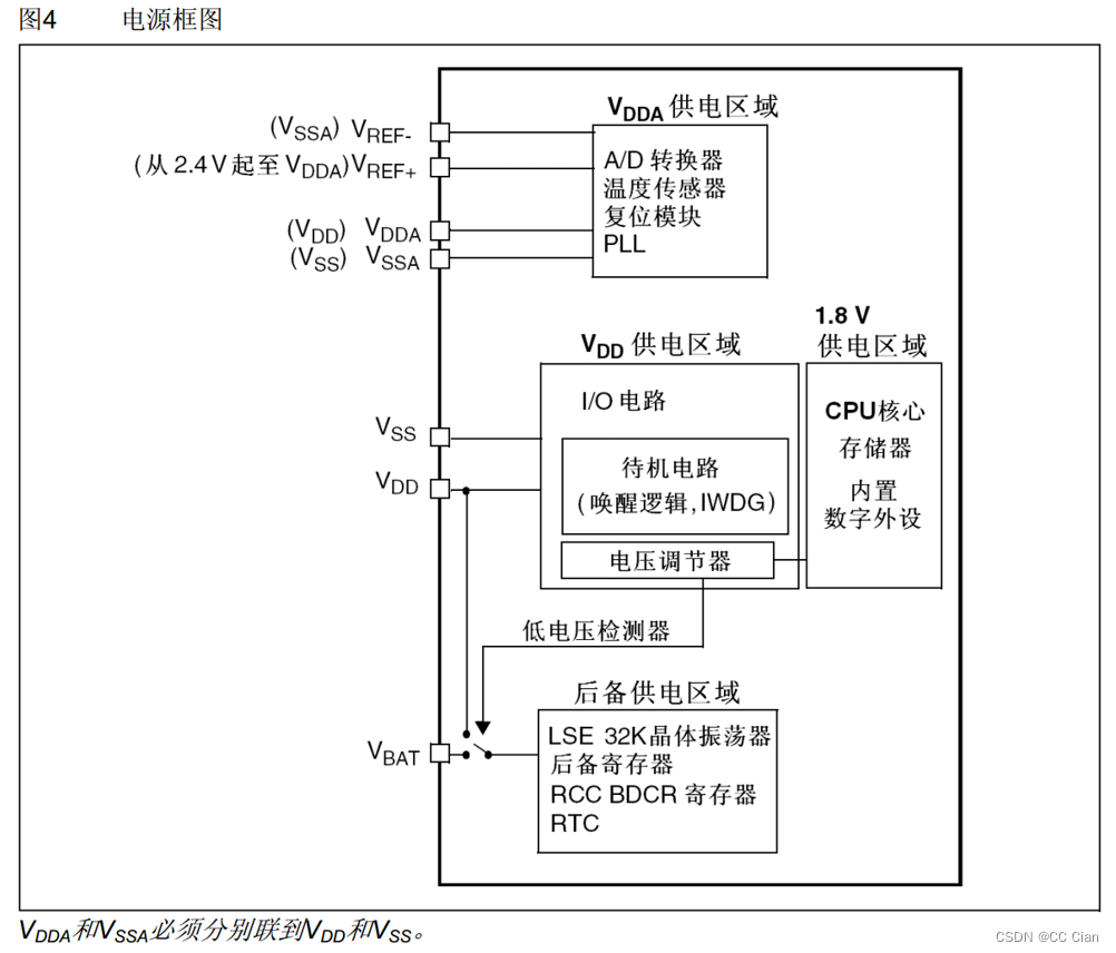 STM32睡眠模式_stm32 sleep-CSDN博客