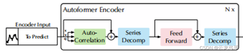 论文精读--Autoformer-CSDN博客